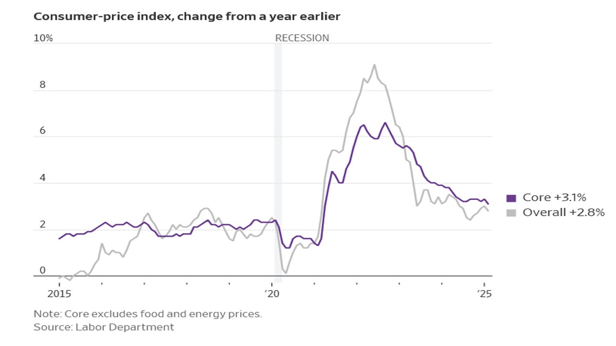 Inflation Cools to 2.8% in February, Economic Outlook Depend on Who You ...