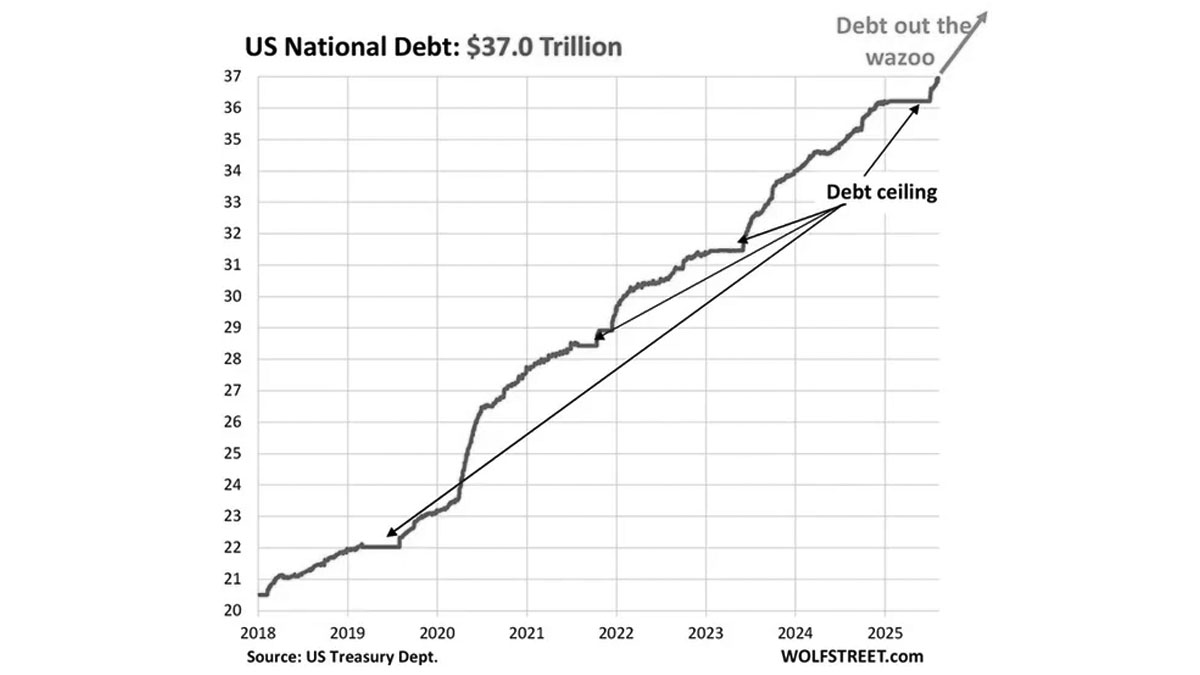 U.S. Debt Hits $37 Trillion: Are We Near the Breaking Point? - The ...